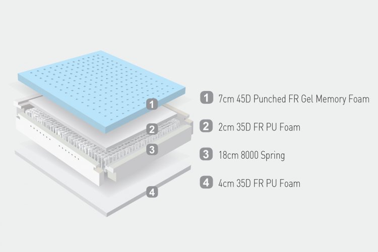 Prestige Relax Cumulus 8000 Mattress - Prestige Beds